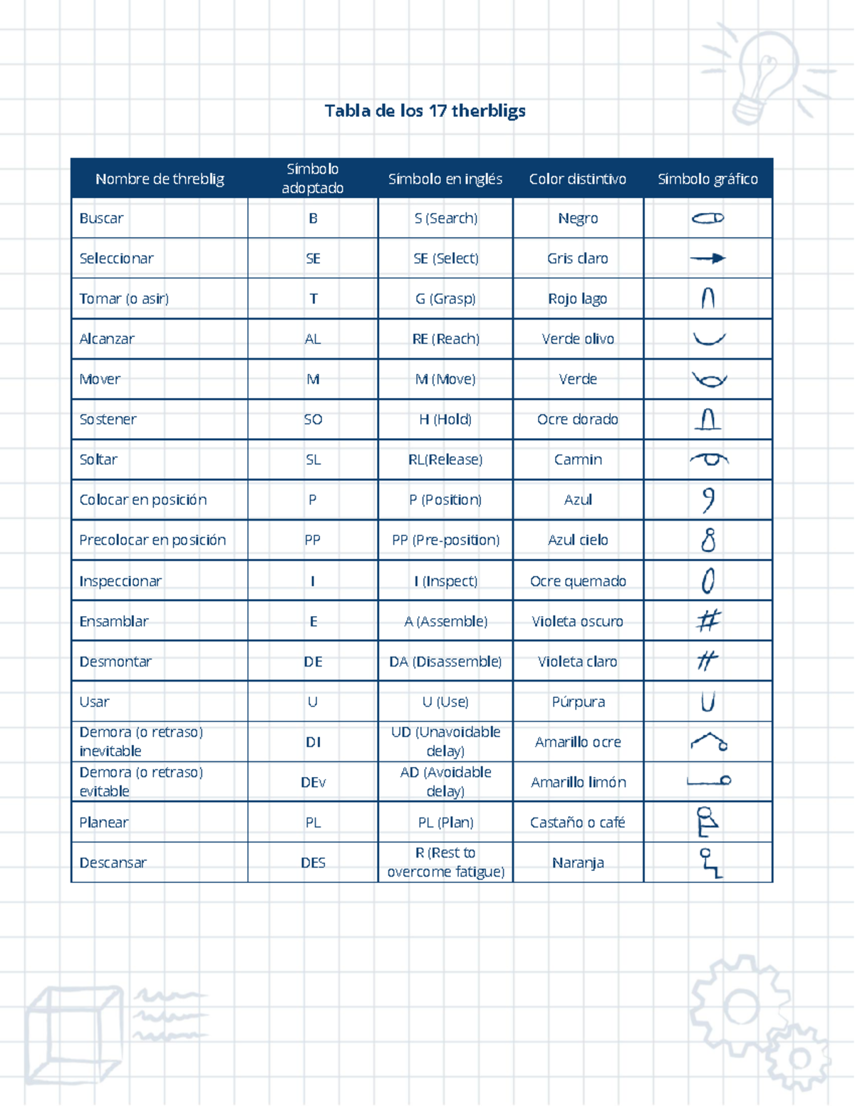 17 Movimientos Trebling - Tabla de los 17 therbligs Nombre de threblig ...