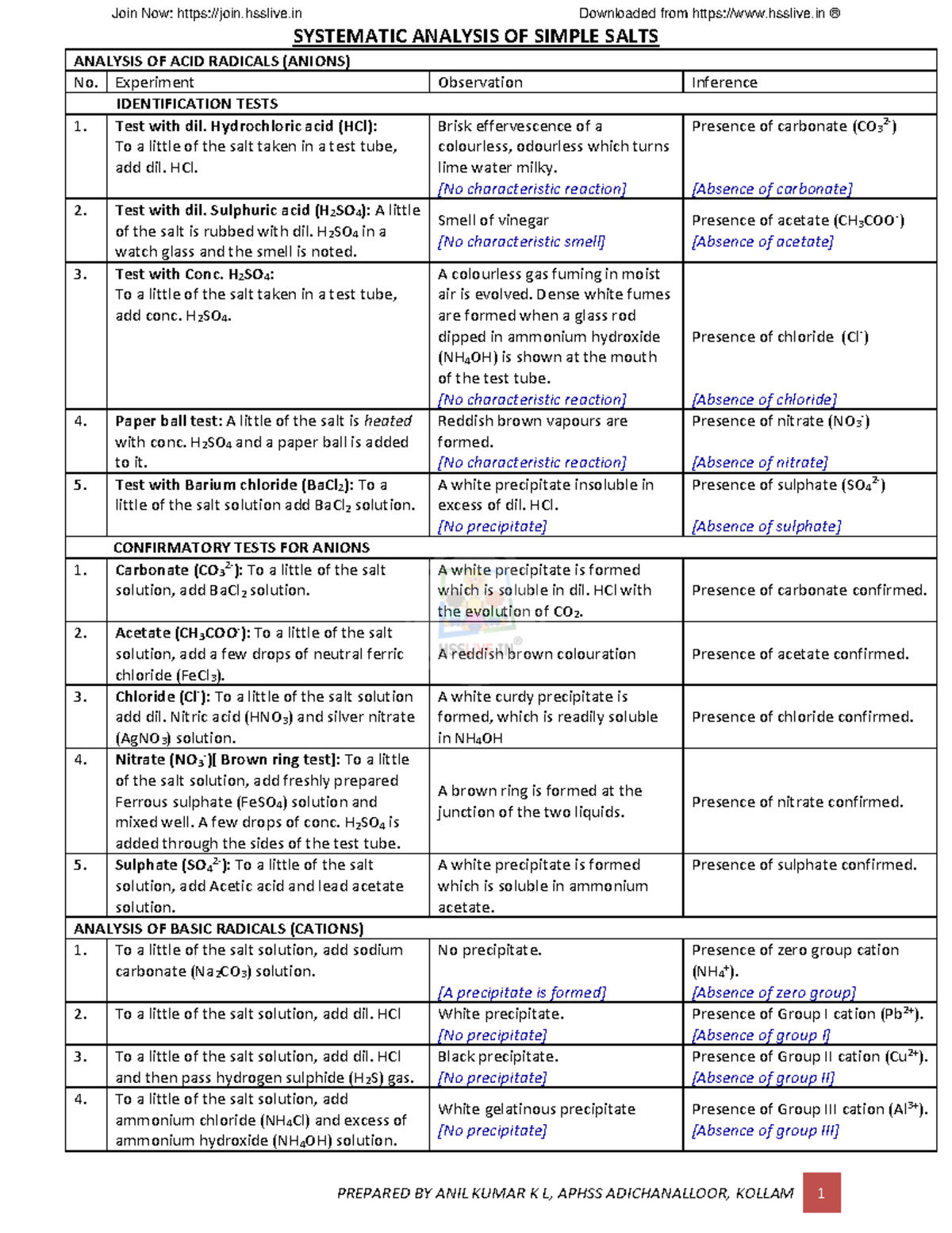 Hsslive-xii-chemistry-lab-Scheme for Salt Analysis Revised - PREPARED ...