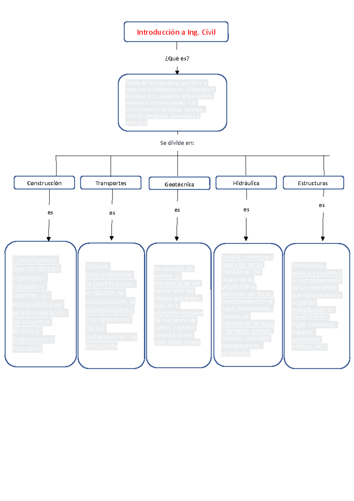 Mapa conceptual resumen - ¿Qué es? Se divide en: Introducción a Ing. Civil Rama de la ingeniería ...