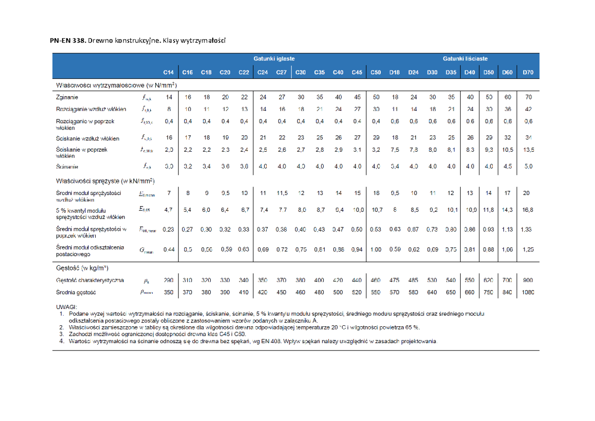 Klasy drewna pn-en - aaa - Konstrukcje drewniane - PN-EN 338. Drewno ...