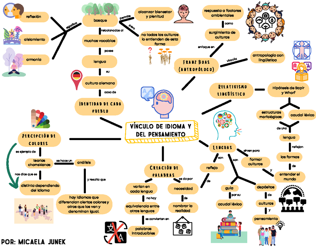 Mapa mental Relación del pensamiento y el idioma - Franz Boas (antropólogo) como enfoque en de ...