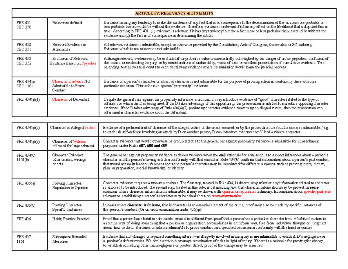 FRE Outline - ARTICLE IV: RELEVANCY & ITS LIMITS FRE 401 CEC 350 ...