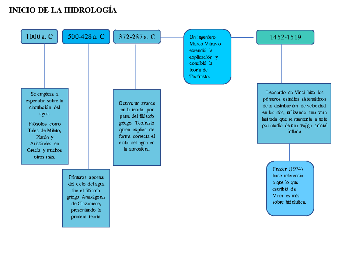 Linea DE Tiempo - Warning: TT: undefined function: 32 1000 a. C 500 -428 a. C 372 -287 a. C Un ...