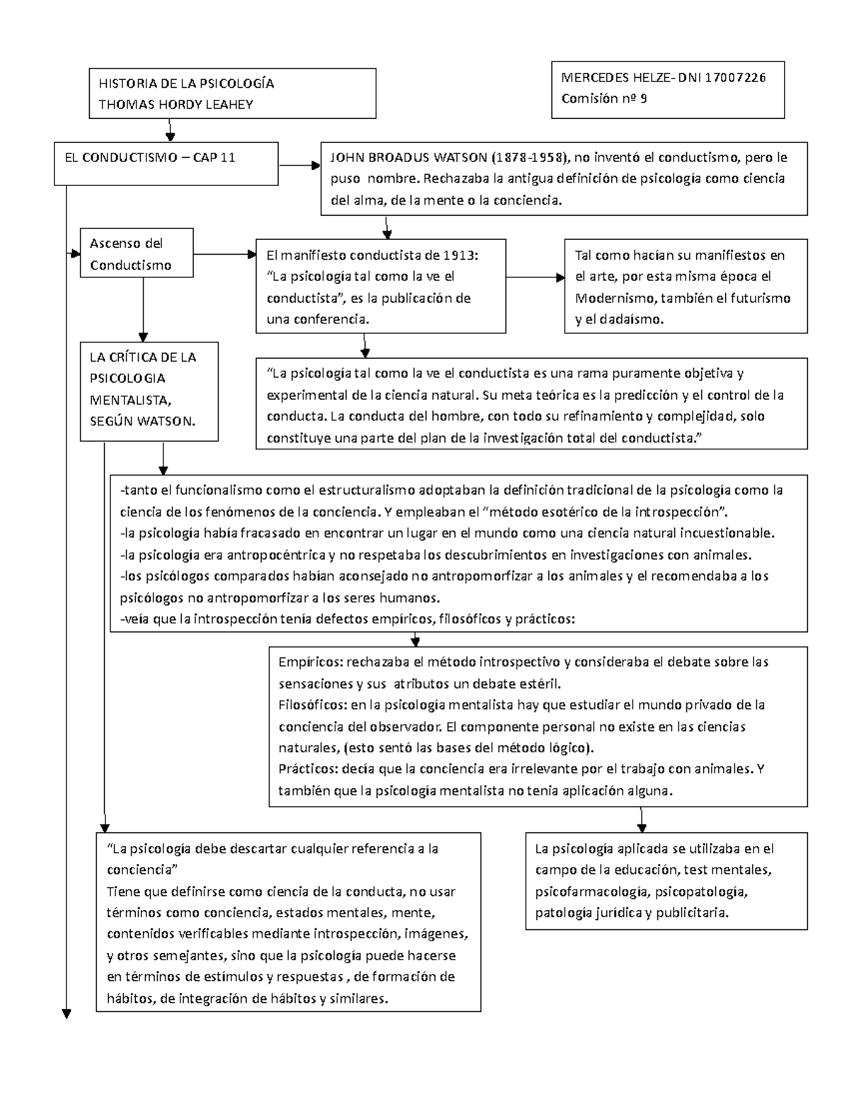 MAPA Conceptual Conductismo - MERCEDES HELZE- DNI 17007226 Comisión nº ...