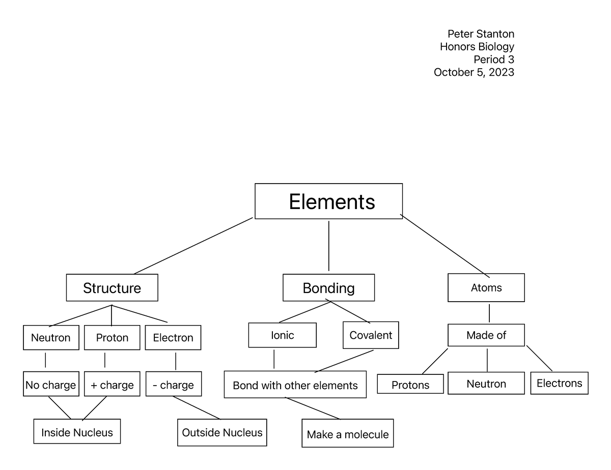 Elements Concept map 10:5 - Elements Structure Neutron Proton Electron ...