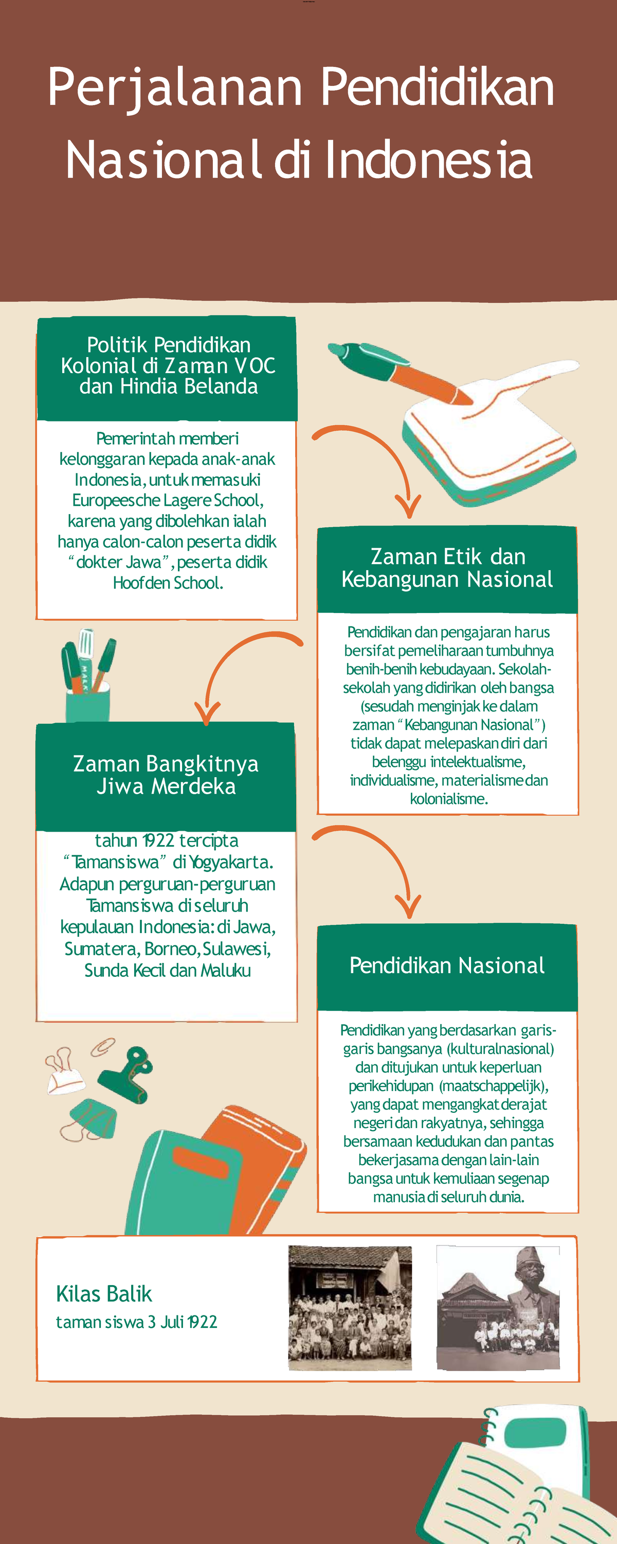 Mind map perjalanan pendidikan nasional - Politik Pendidikan Kolonial ...