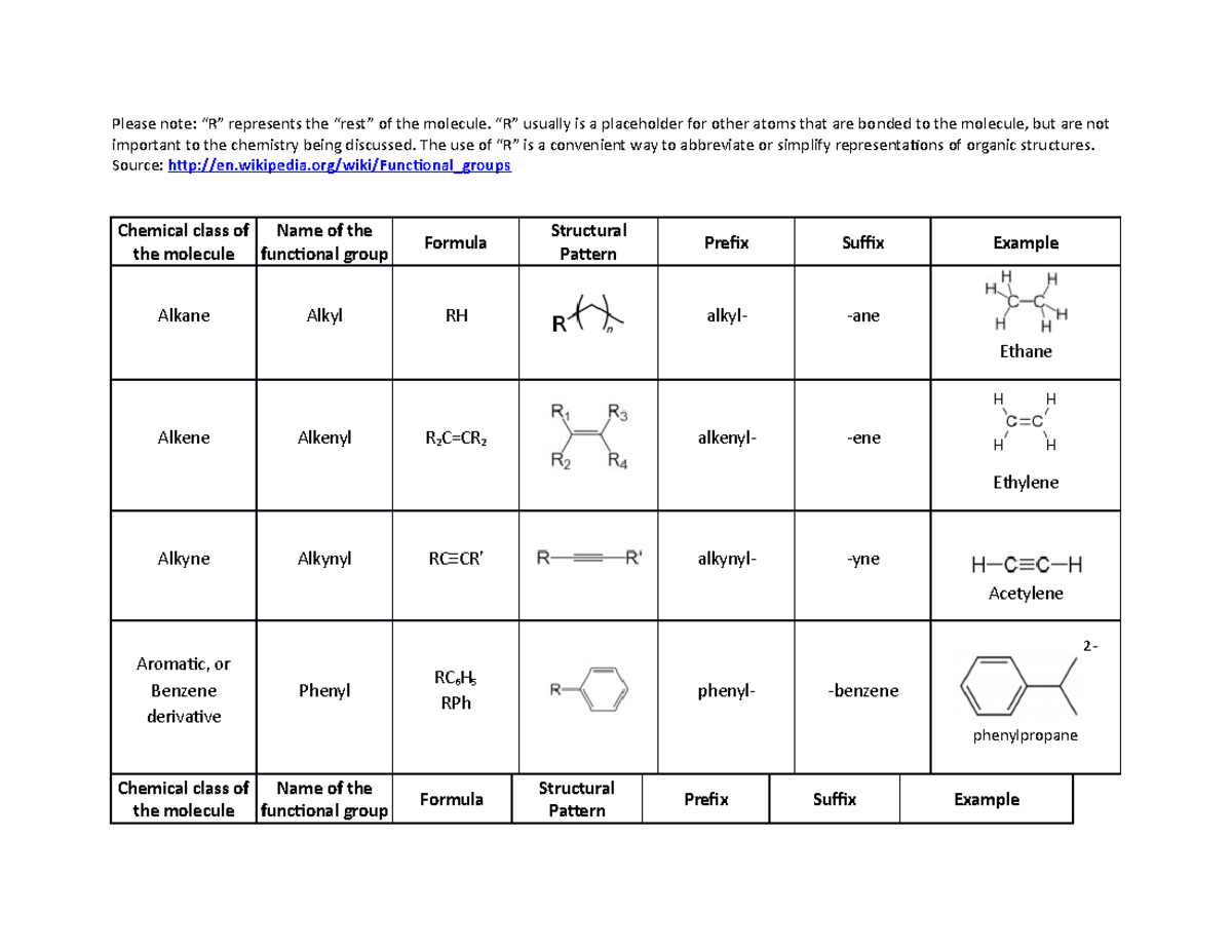 01-Handout-Functional Groups - Please note: represents the of the ...