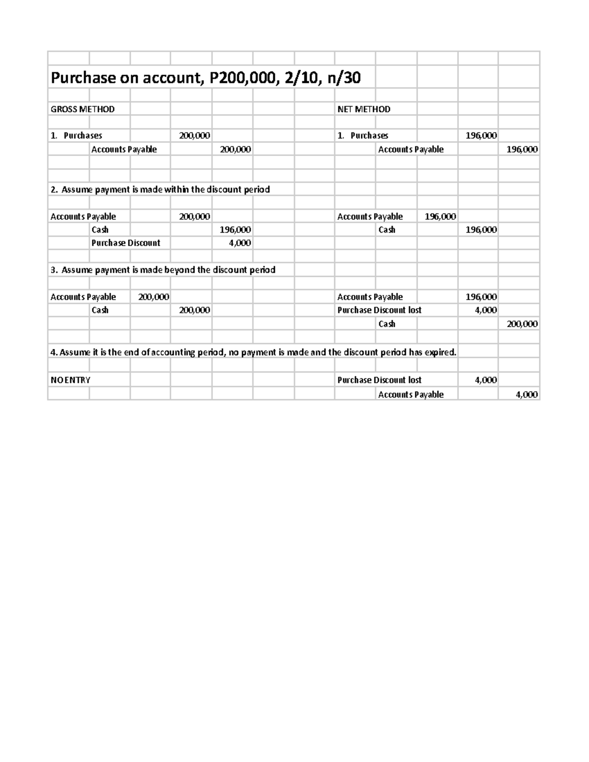 9- Inventory - Accounting - Purchase on account, P200,000, 2/10, n ...