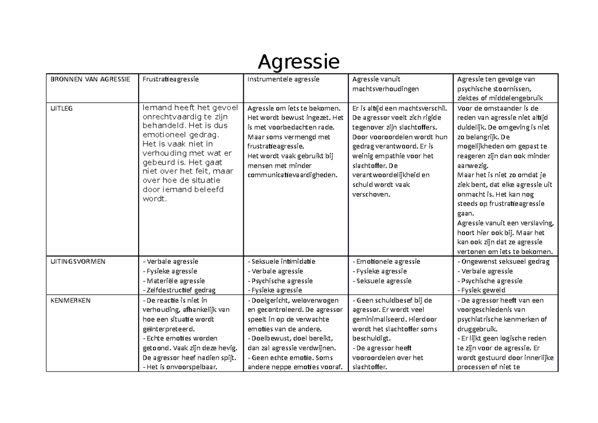 Agressie schema - Agressie BRONNEN VAN AGRESSIE Frustratieagressie ...