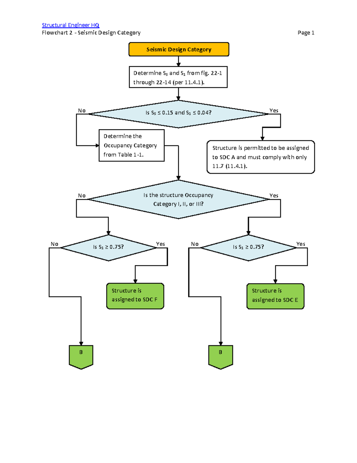 Flowchart 2-Seismic Design Category Flow Chart - Structural Engineer HQ ...