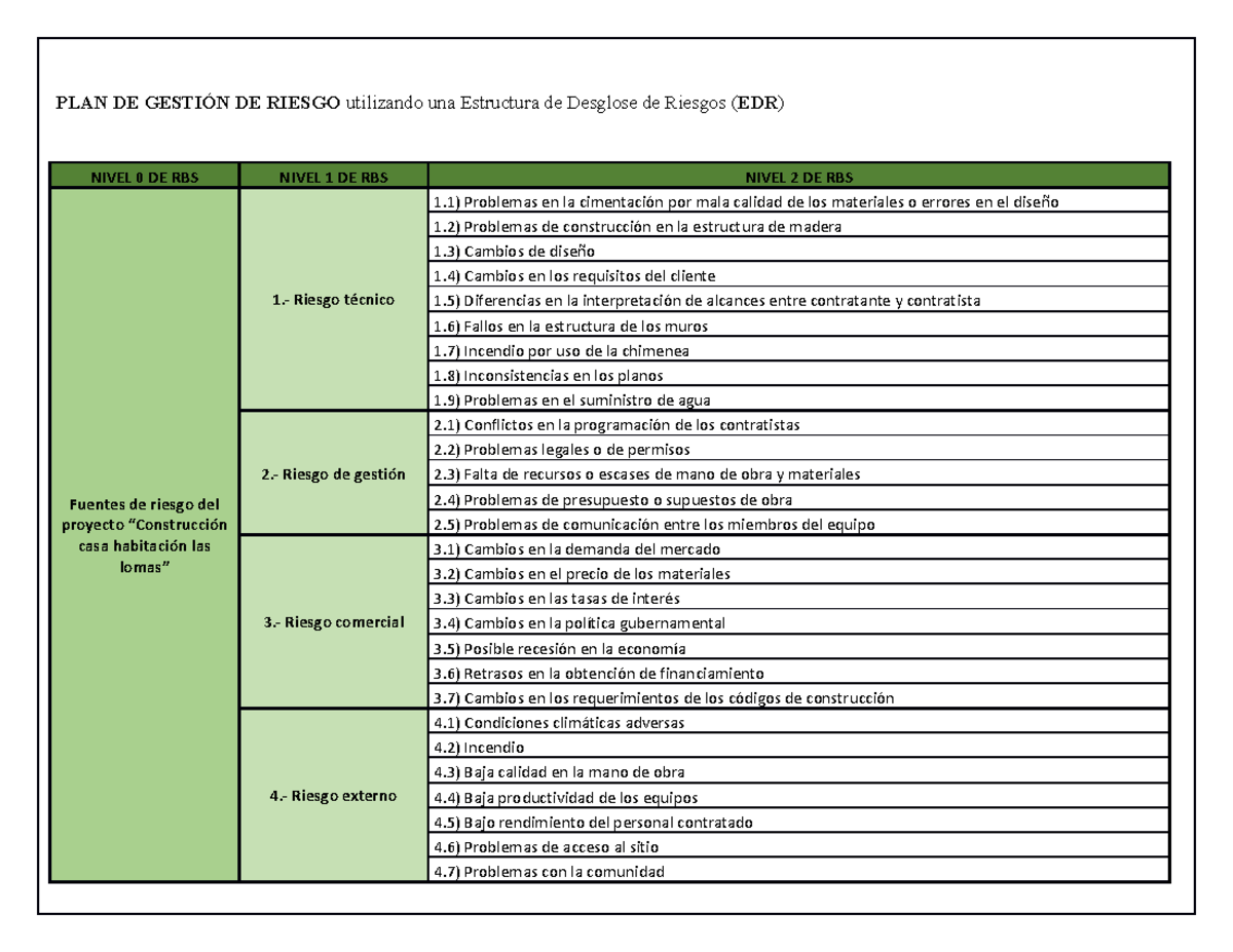 1)PLAN DE Gestión DE Riesgo - PLAN DE GESTIÓN DE RIESGO utilizando una Estructura de Desglose de ...