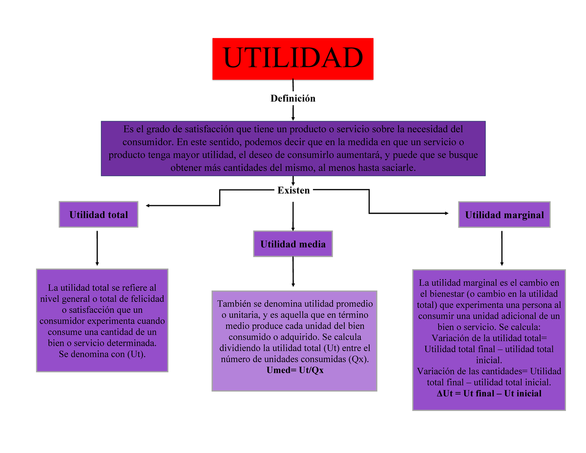 Utilidad mapa conceptual - UTILIDAD Utilidad media Utilidad total ...