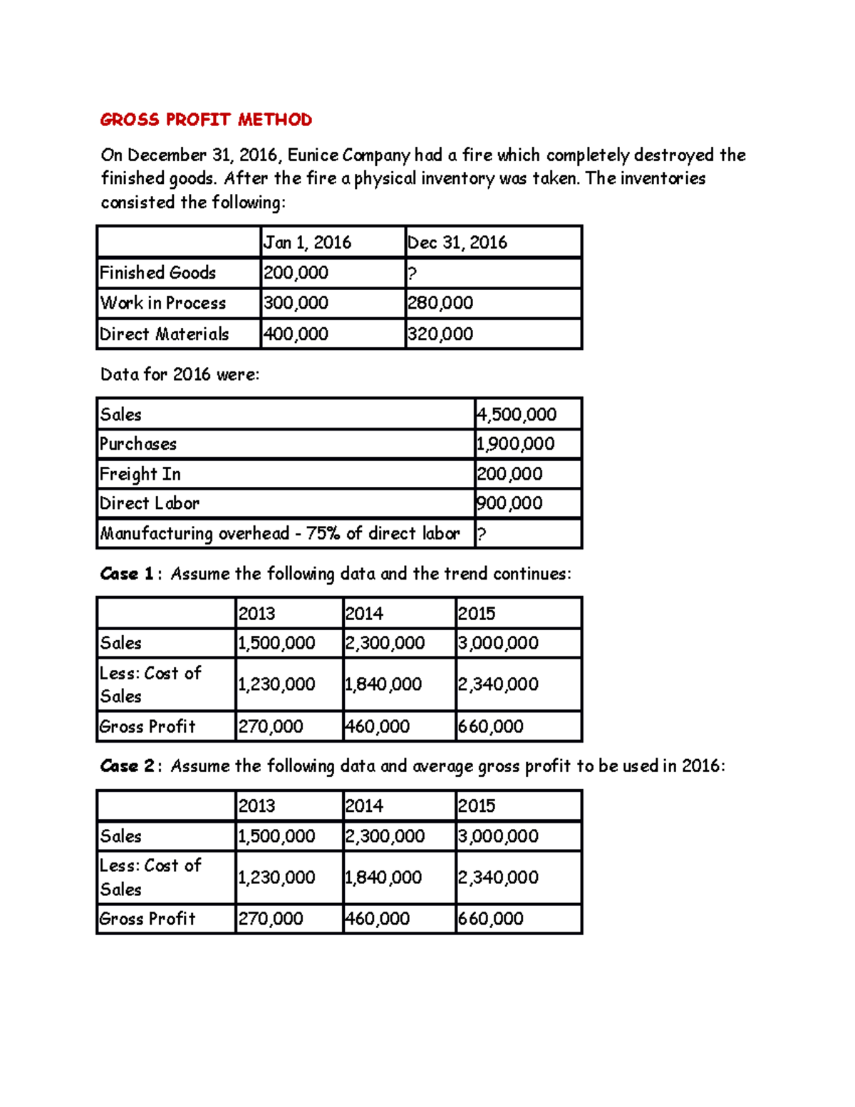 Assignment 4.2 - Inventory Estimation - GROSS PROFIT METHOD On December ...