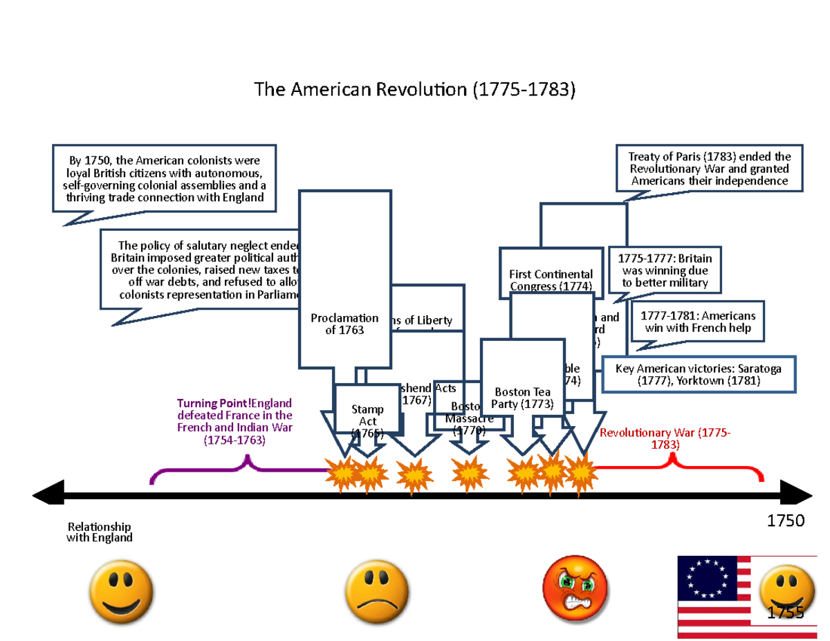 4 Unit 2 Graphic Organizer - The American Revolution (1775-1783) Treaty ...