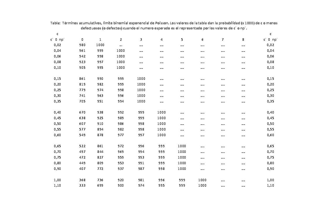 10 Tabla de poisson para curvas operativas - Tabla: Términos acumulativos, limite binomial - Studocu