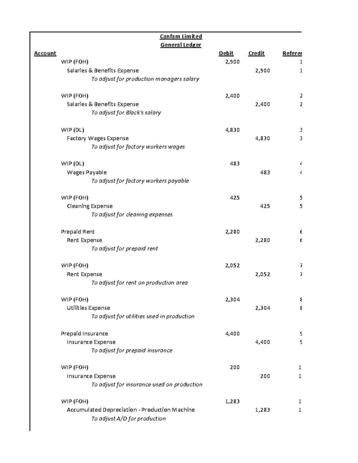 Canfam Limited Case - Account Debit Credit WIP (FOH) 2, Salaries ...