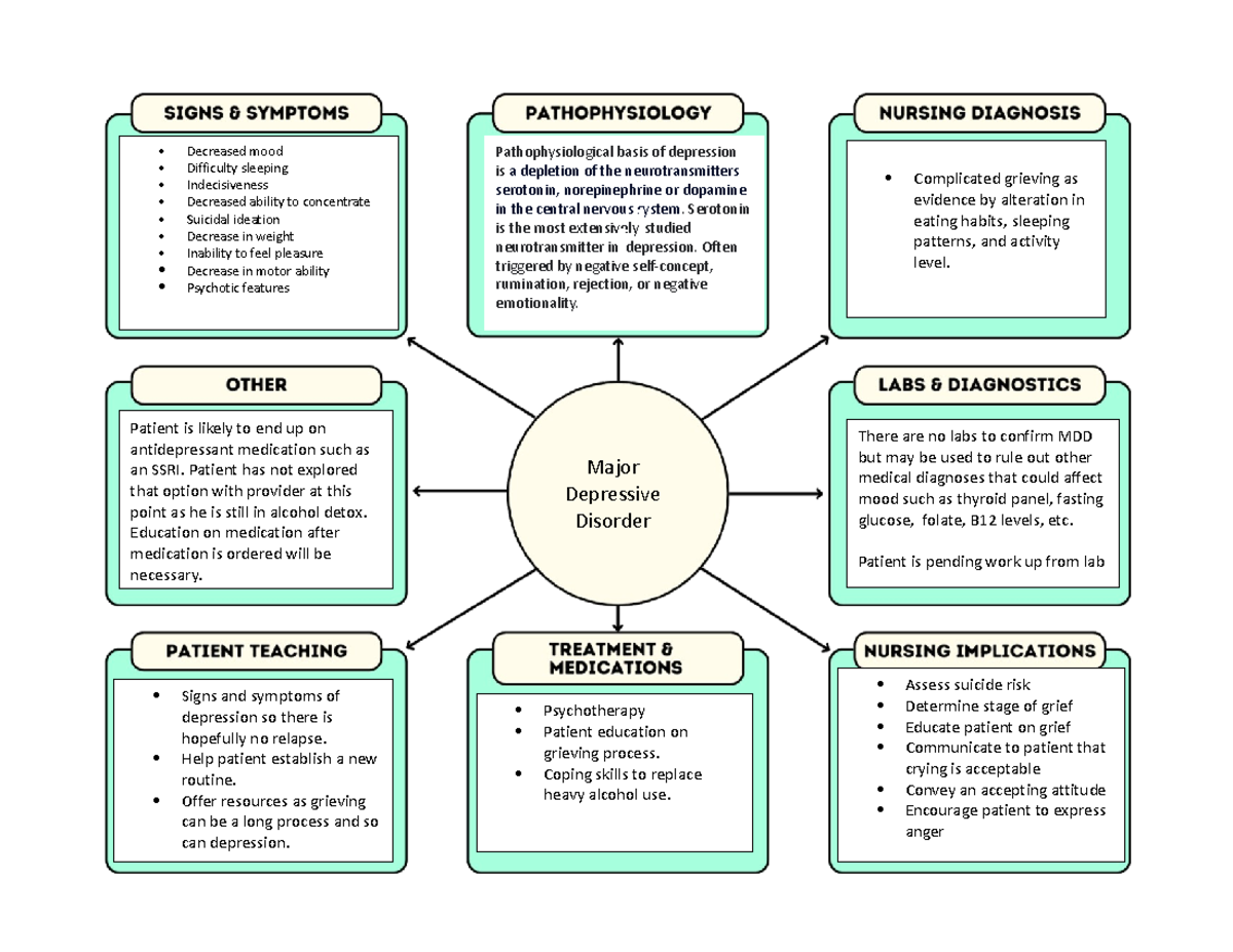 Concept map for clinical - Assess suicide risk Determine stage of grief ...