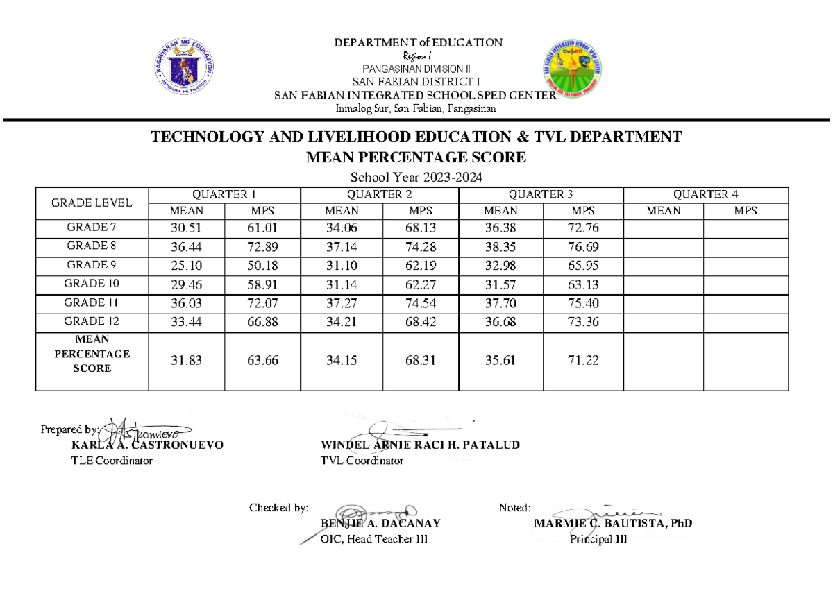 SAN- Fabian-ISSC TLE TVL-MEAN-MPS - DEPARTMENT of EDUCATION Region I PANGASINAN DIVISION II SAN ...
