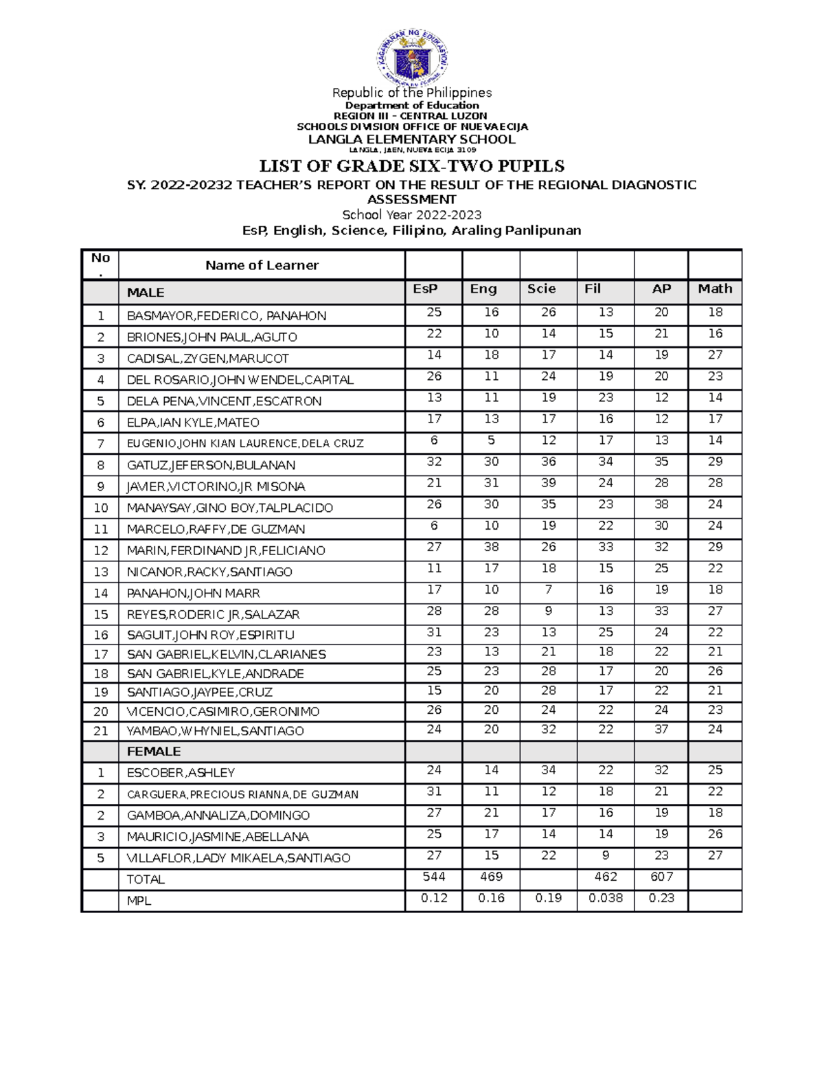 SIX TWO RDA Result - Ewan - Republic of the Philippines Department of ...