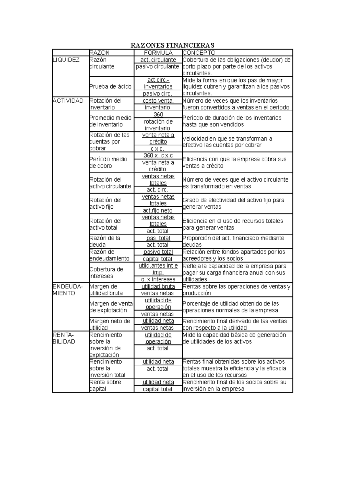 Razones Financieras - RAZONES FINANCIERAS LIQUIDEZ RAZON Razón ...