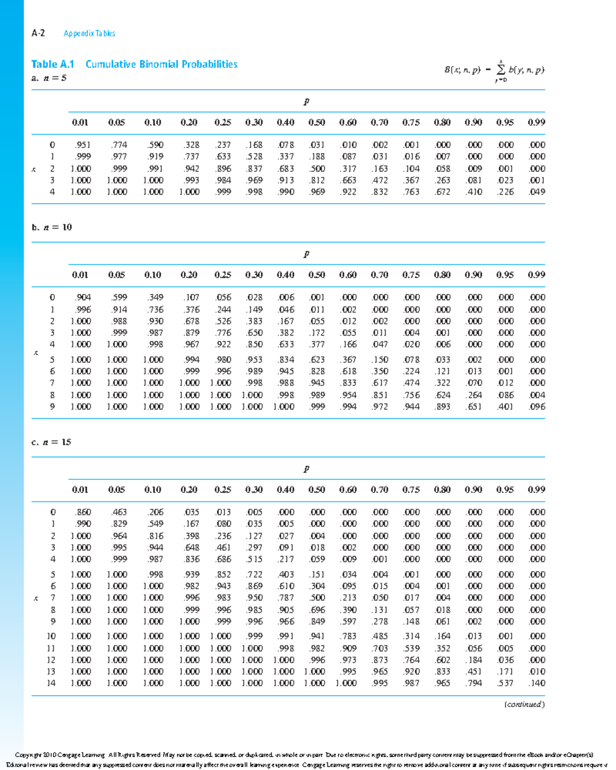 Tables - A-2 Appendix Tables 0 .951 .774 .590 .328 .237 .168 .078 .031 ...
