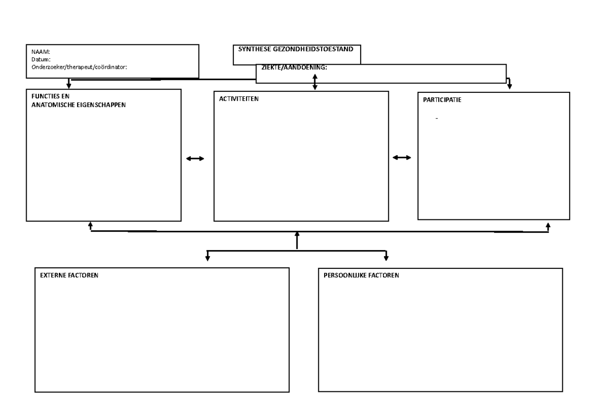 ICF schema SAT - Stem assessment en therapie 1 - NAAM:Datum: ² Onderzoeker/therapeut/coördinator ...