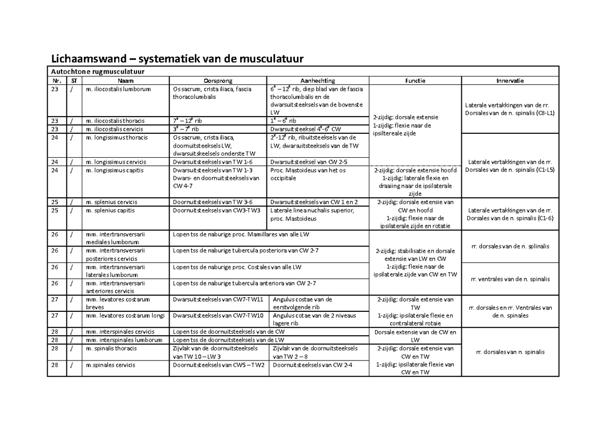 Anatomie bewegingsapparaat: Rugmusculatuur - Lichaamswand – systematiek ...