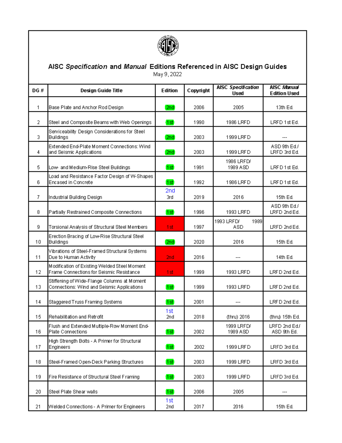 AISC Specification and Manual Editions Referenced in AISC Design Guides ...