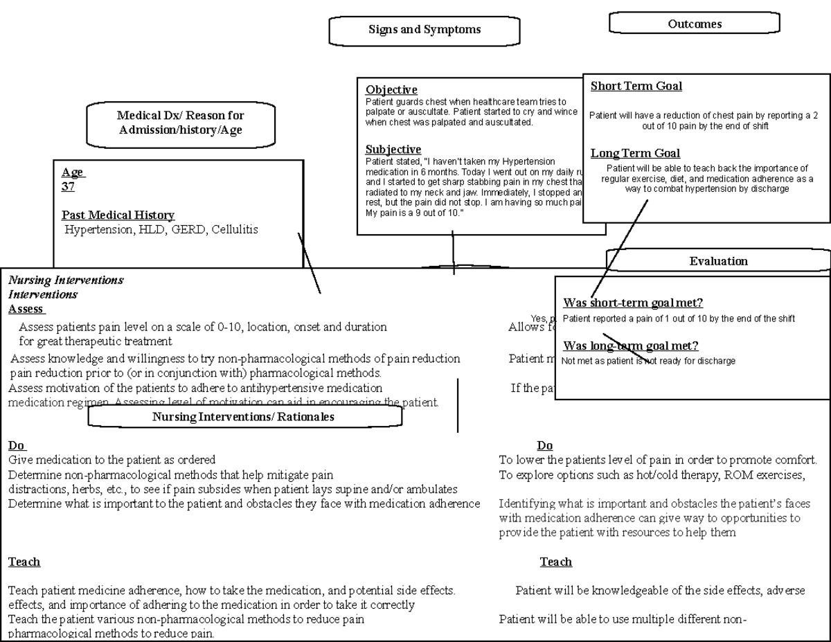Mr.G concept map - Nursing Diagnosis Acute pain related to chest pain ...