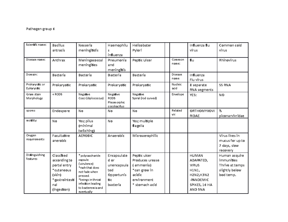 Pathogen 6 - class - Pathogen group 6 Scientifc name: Bacillus antracis ...