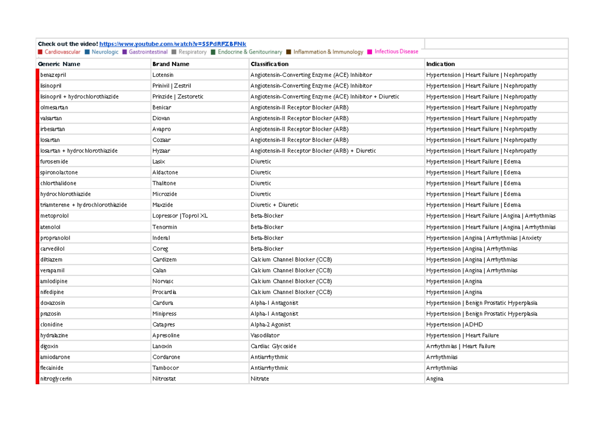Pharmacy - Top 200 Drugs by Class - Generic Name Brand Name ...