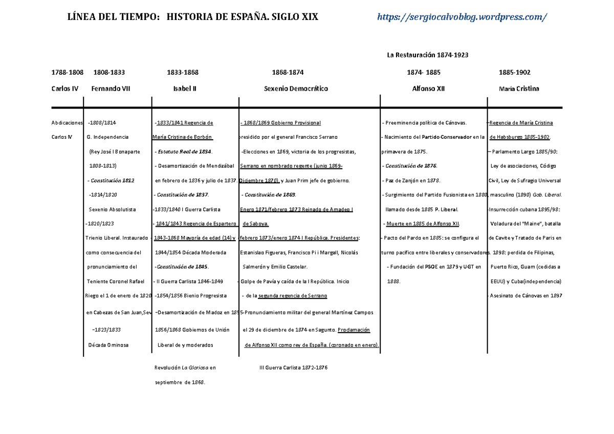 Linea del tiempo historia de espac 3b1a siglo xix - LÍNEA DEL TIEMPO: HISTORIA DE ESPAÑA. SIGLO ...