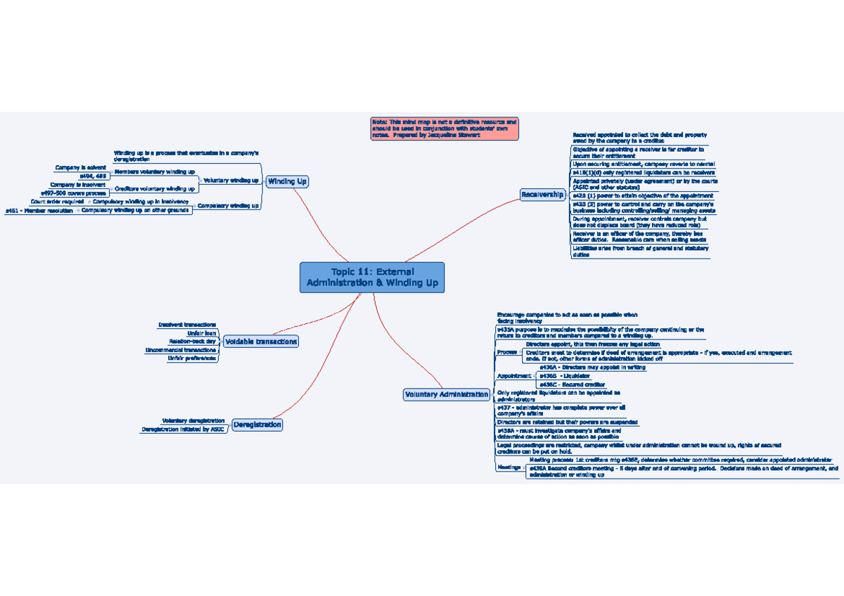 Topic 11 mind map - mind map - BLAW1004 - Studocu