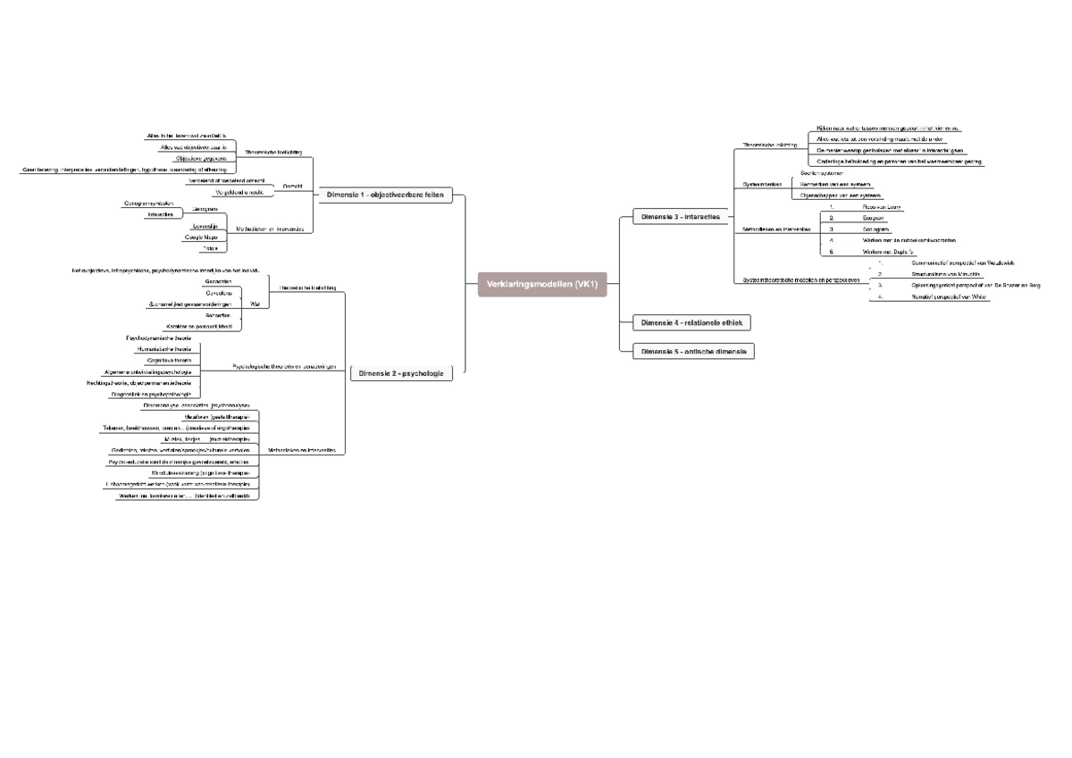 Mindmap VK1 - Samenvatting Verklaringsmodellen 1 - Studocu