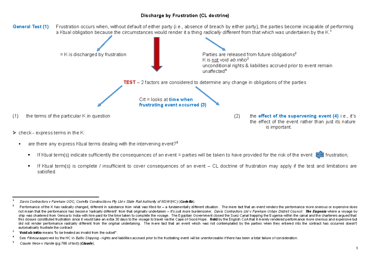 Tutorial Wk 5 - Flowchart Discharge by Frustration - Discharge by ...
