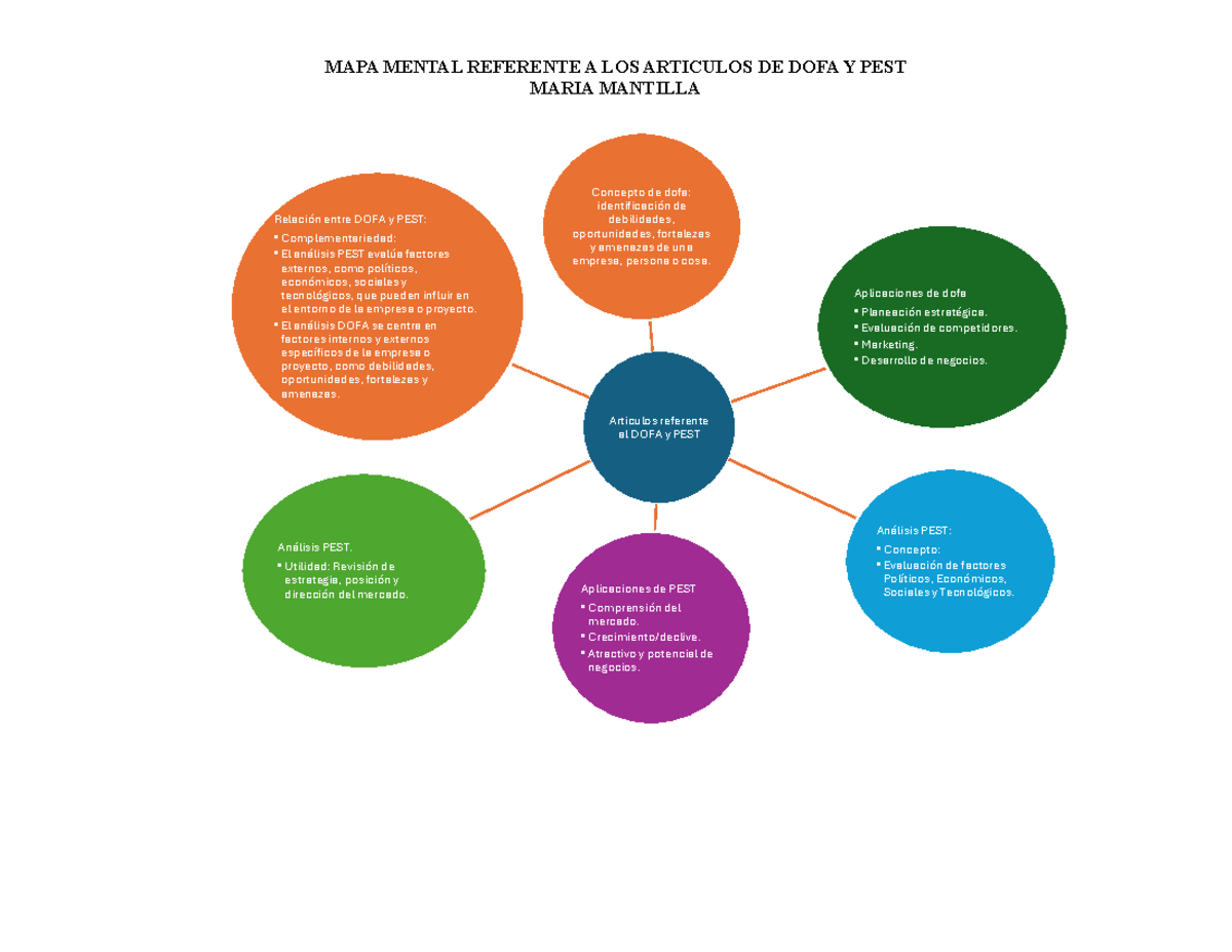 Mapa mental - Trabajo de diplomado de una electiva en la universidad autonoma del caribe - MAPA ...