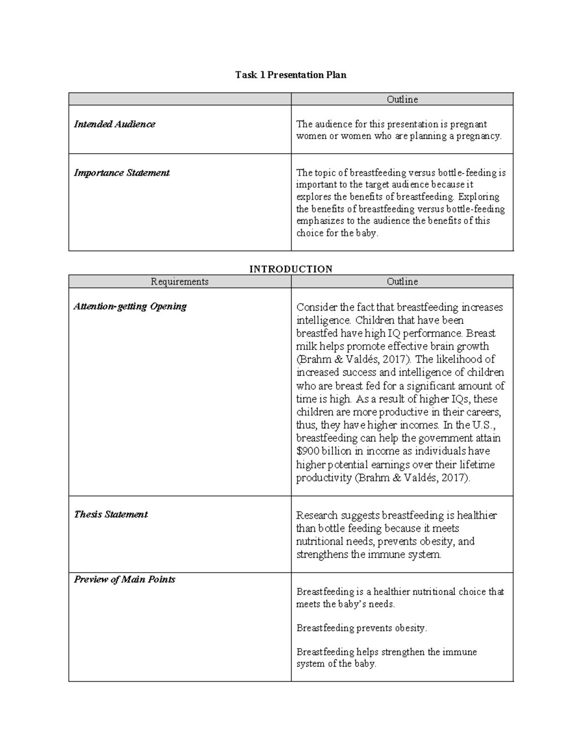 C464 Task 1 Stu - Task 1 Presentation Plan Outline Intended Audience ...
