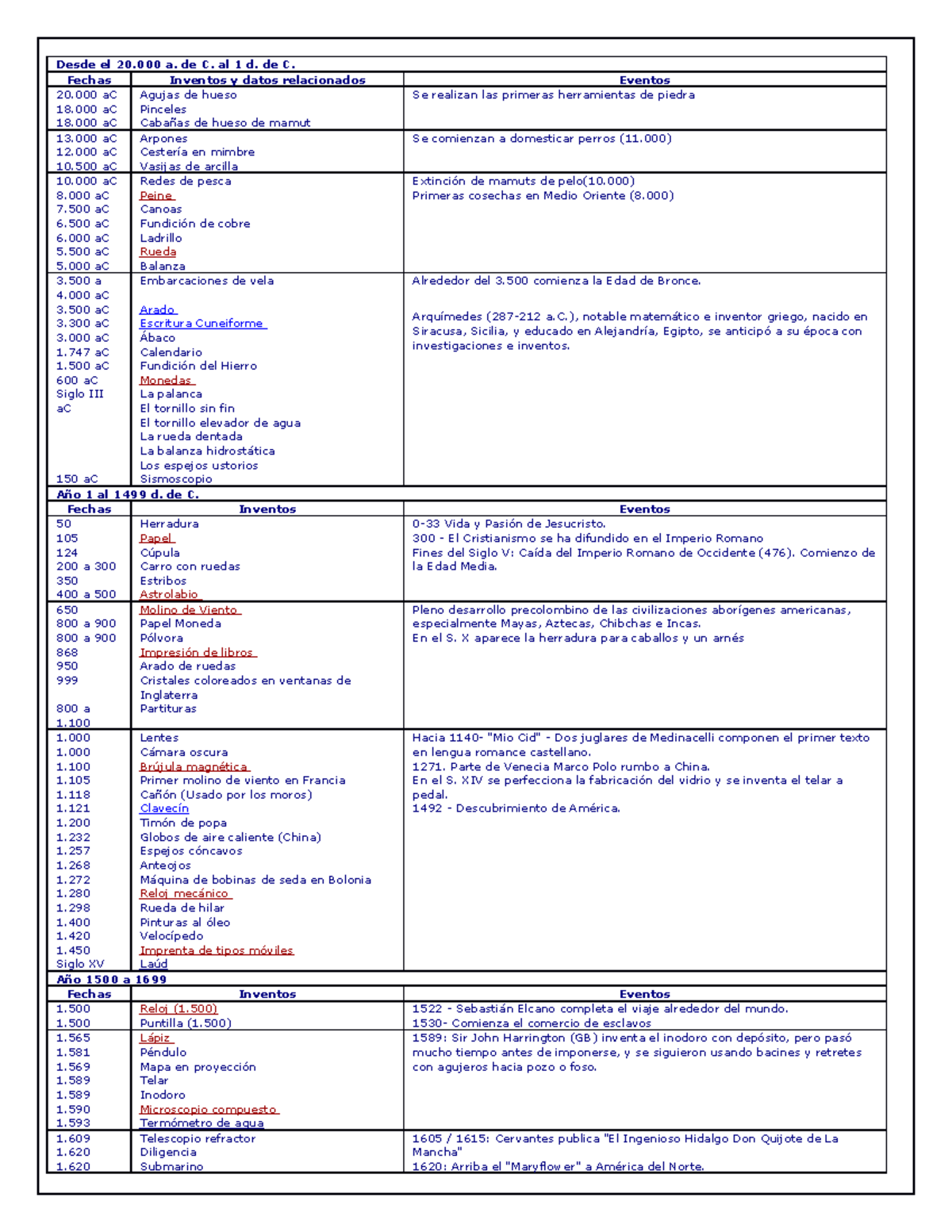 Metodologia line tiempo - Desde el a. de C. al 1 d. de C. Fechas ...