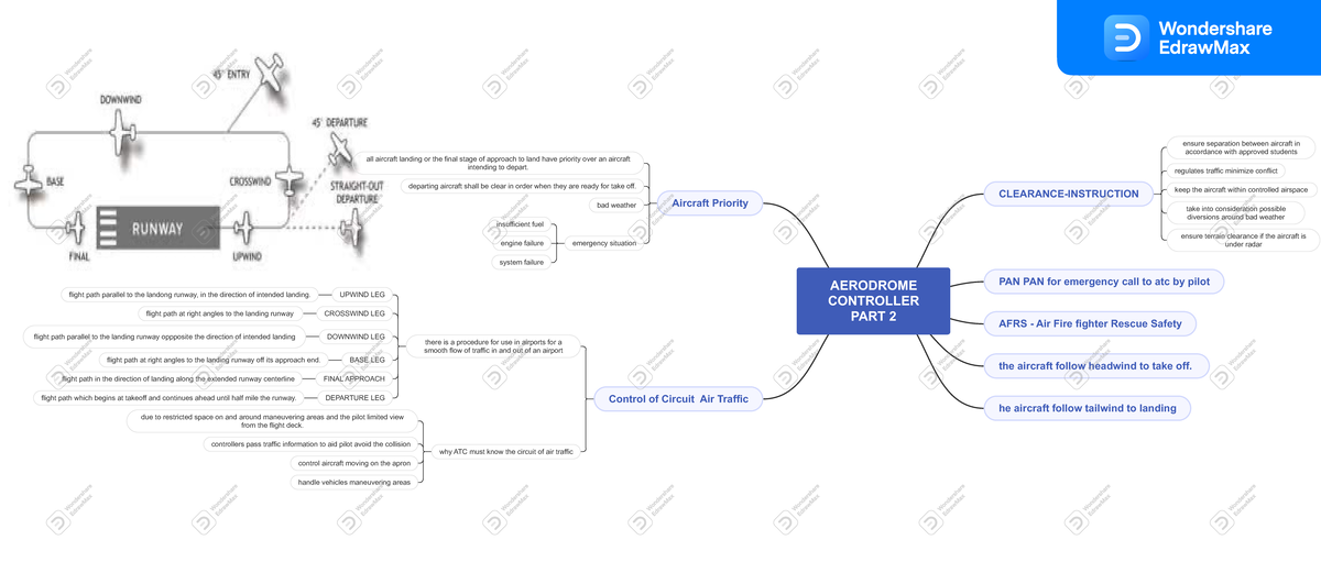 Aerodrome controller part 2 - AERODROME CONTROLLER PART 2 CLEARANCE ...
