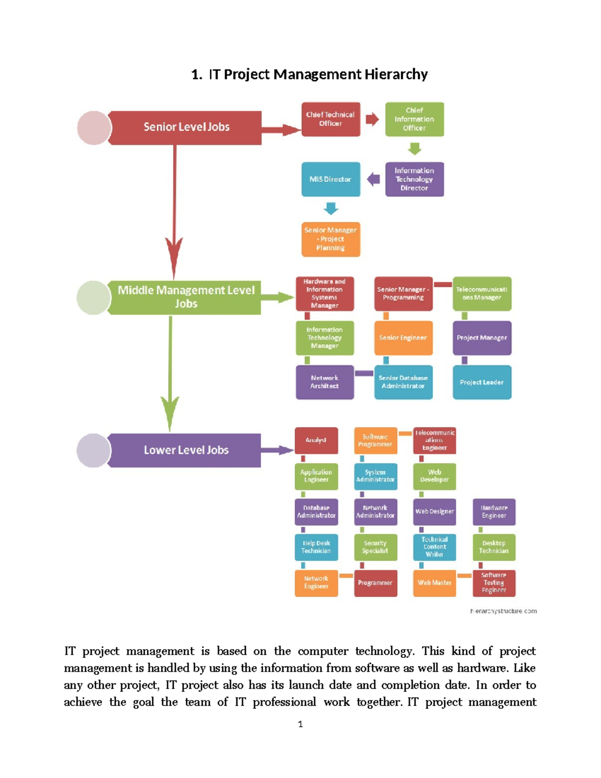 Ch2 Management Heirarchy - 1. IT Project Management Hierarchy IT ...