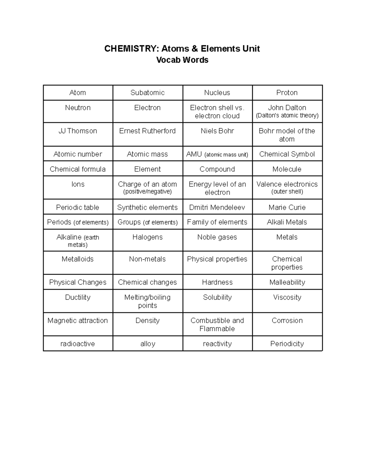 Chemistry Atoms & Elements Vocab Sheet - CHEMISTRY: Atoms & Elements ...