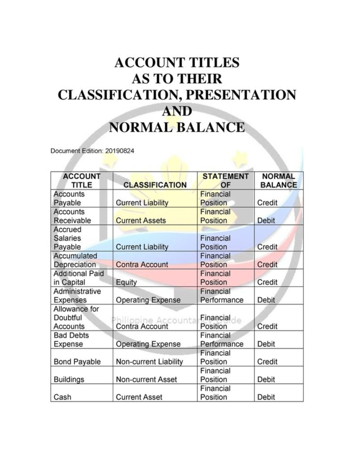 Account Titles - Accoutancy - Studocu