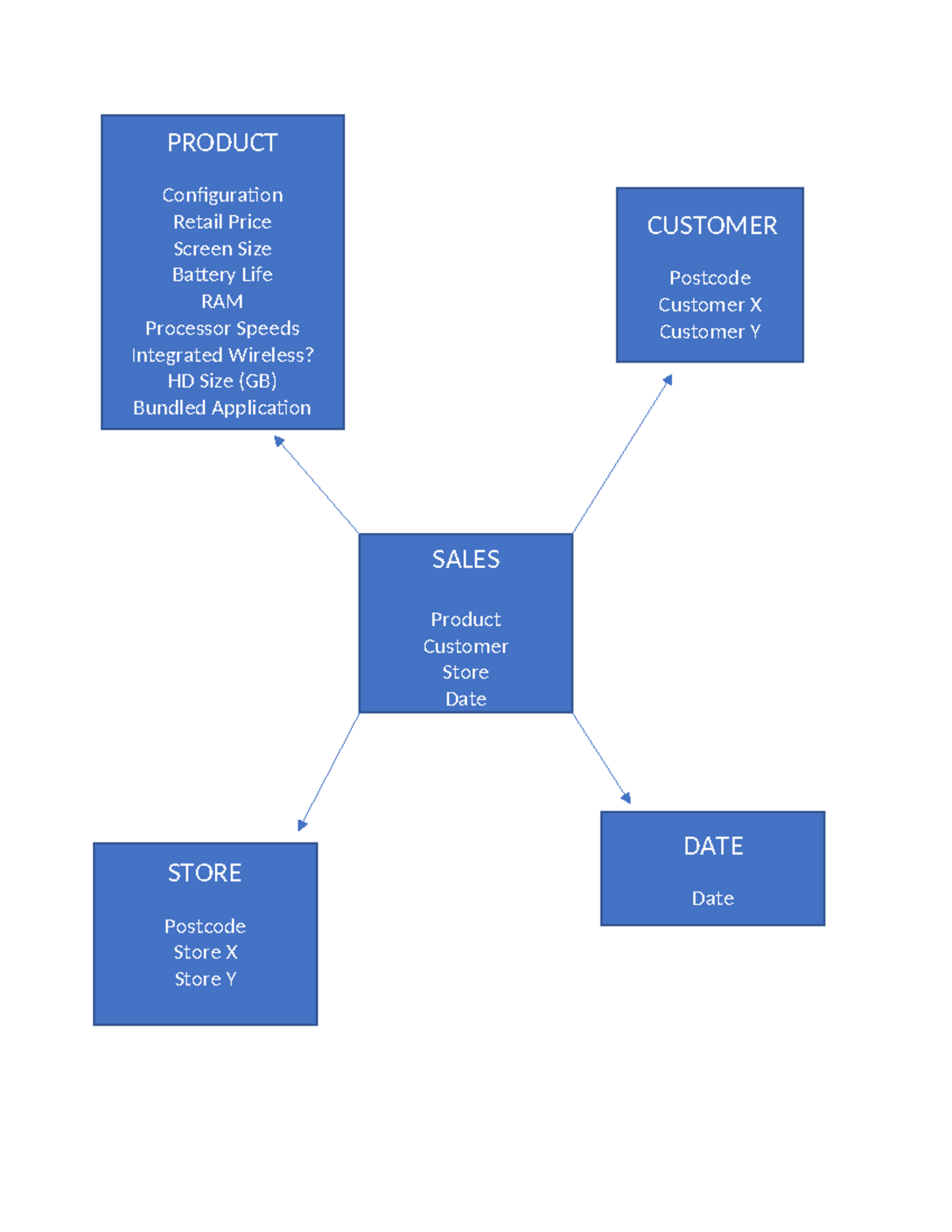 Laptop Sales Schema - COSC 4610 - SALES Product Customer Store Date ...