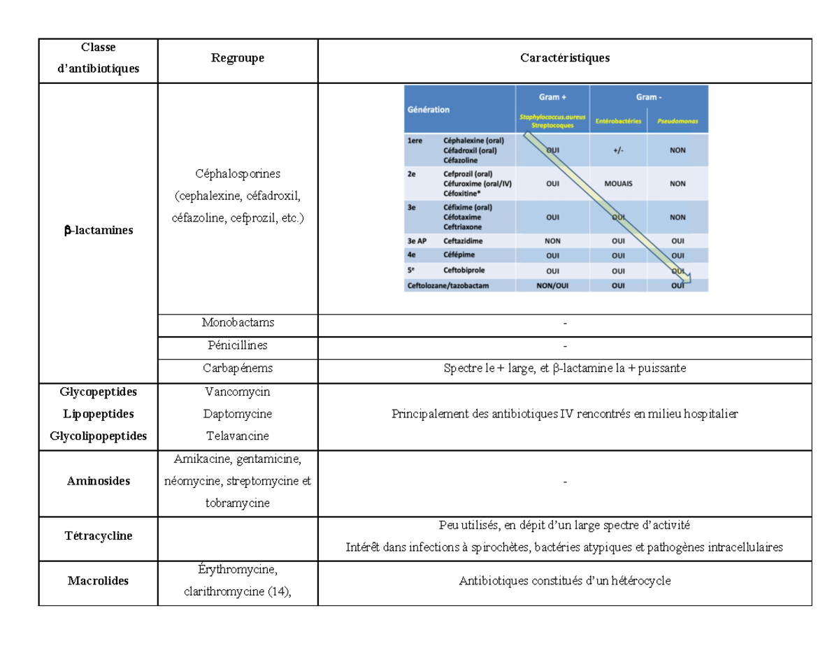 Tableau résumé classes antiobiotiques - Classe d’antibiotiques Regroupe ...