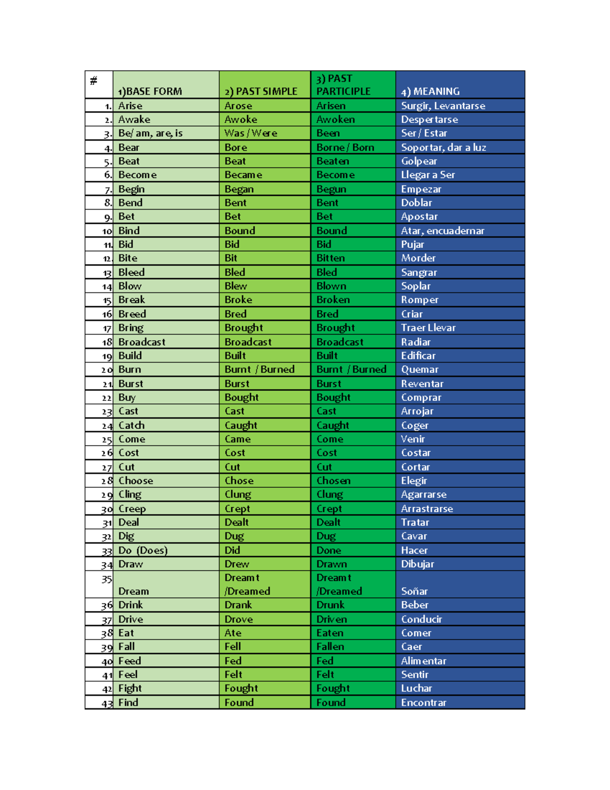 VERB LIST -1 - Lista de verbos en inglés - 1)BASE FORM 2) PAST SIMPLE 3 ...