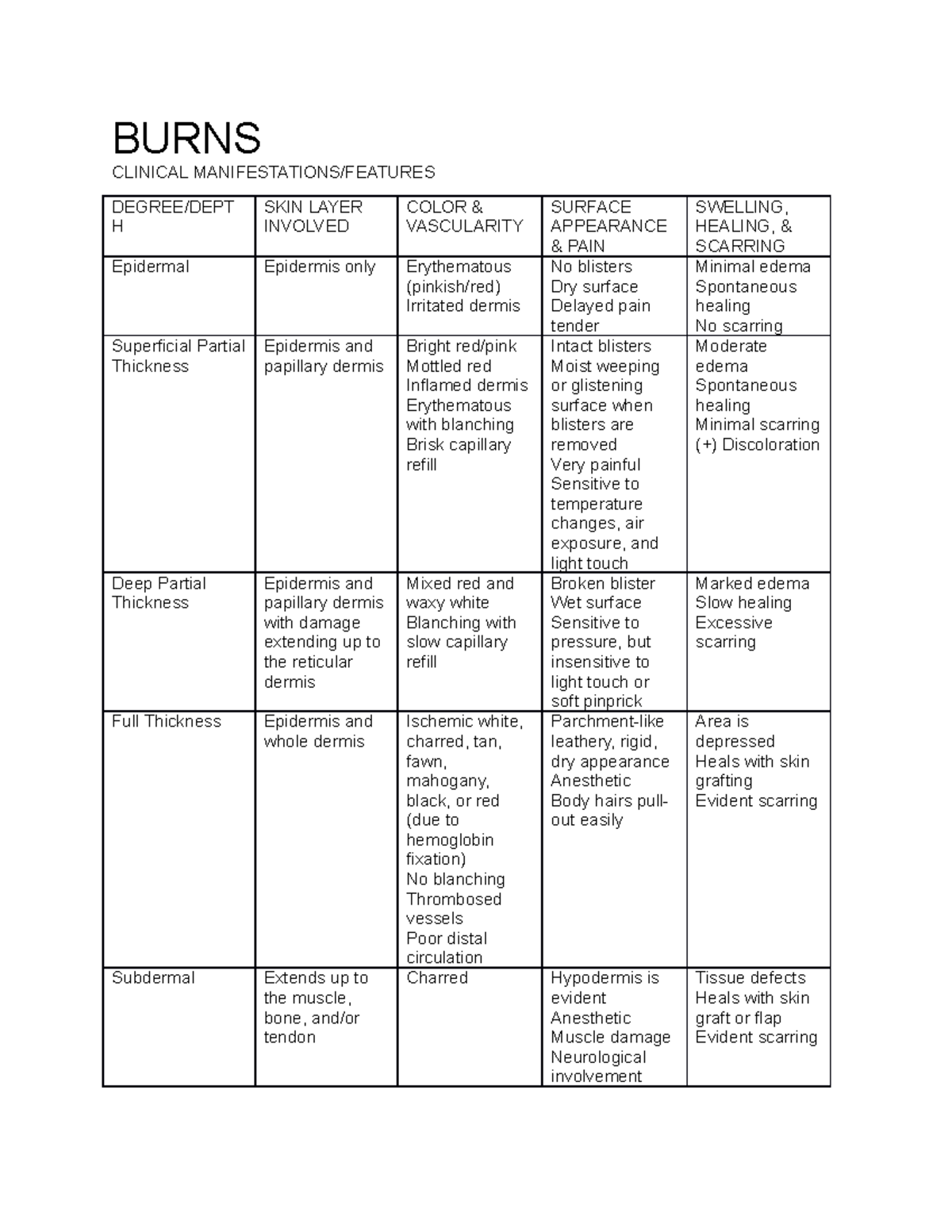 Burns Aftermath - BURNS CLINICAL MANIFESTATIONS/FEATURES DEGREE/DEPT H ...