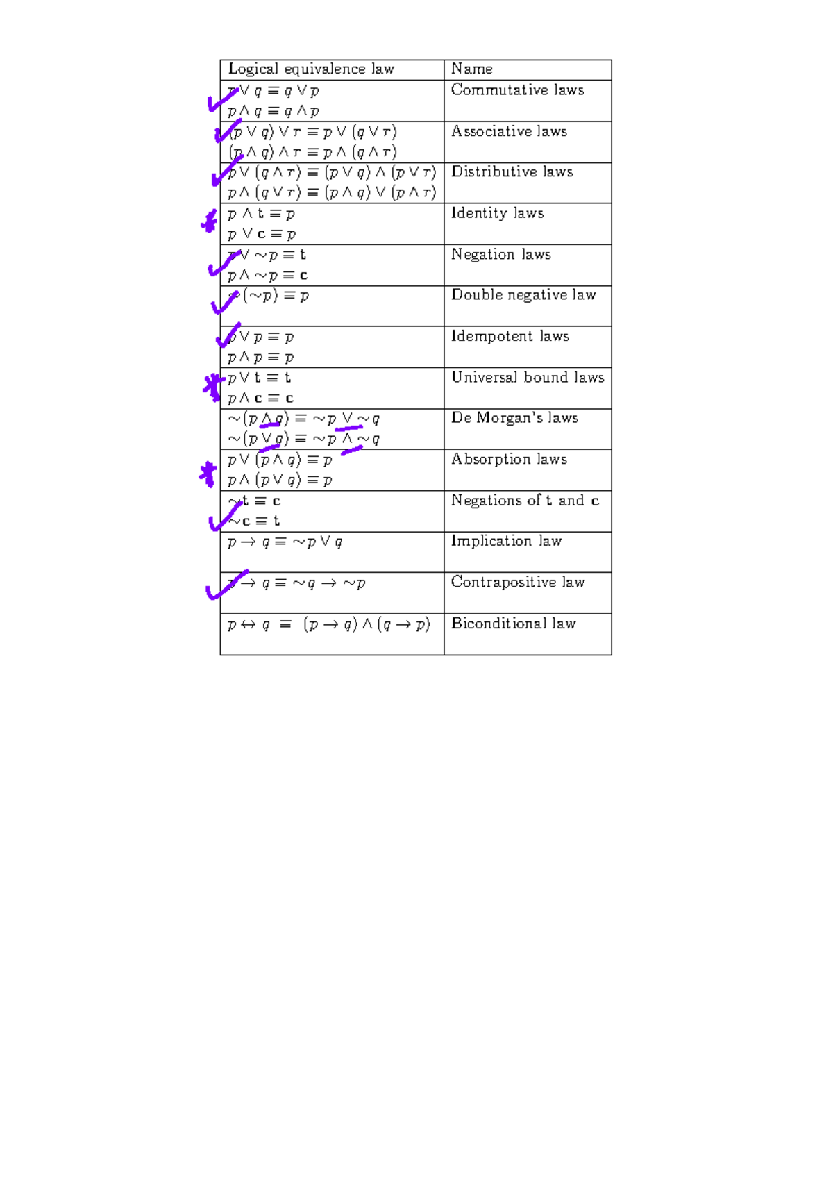 Equivalence laws - Studocu