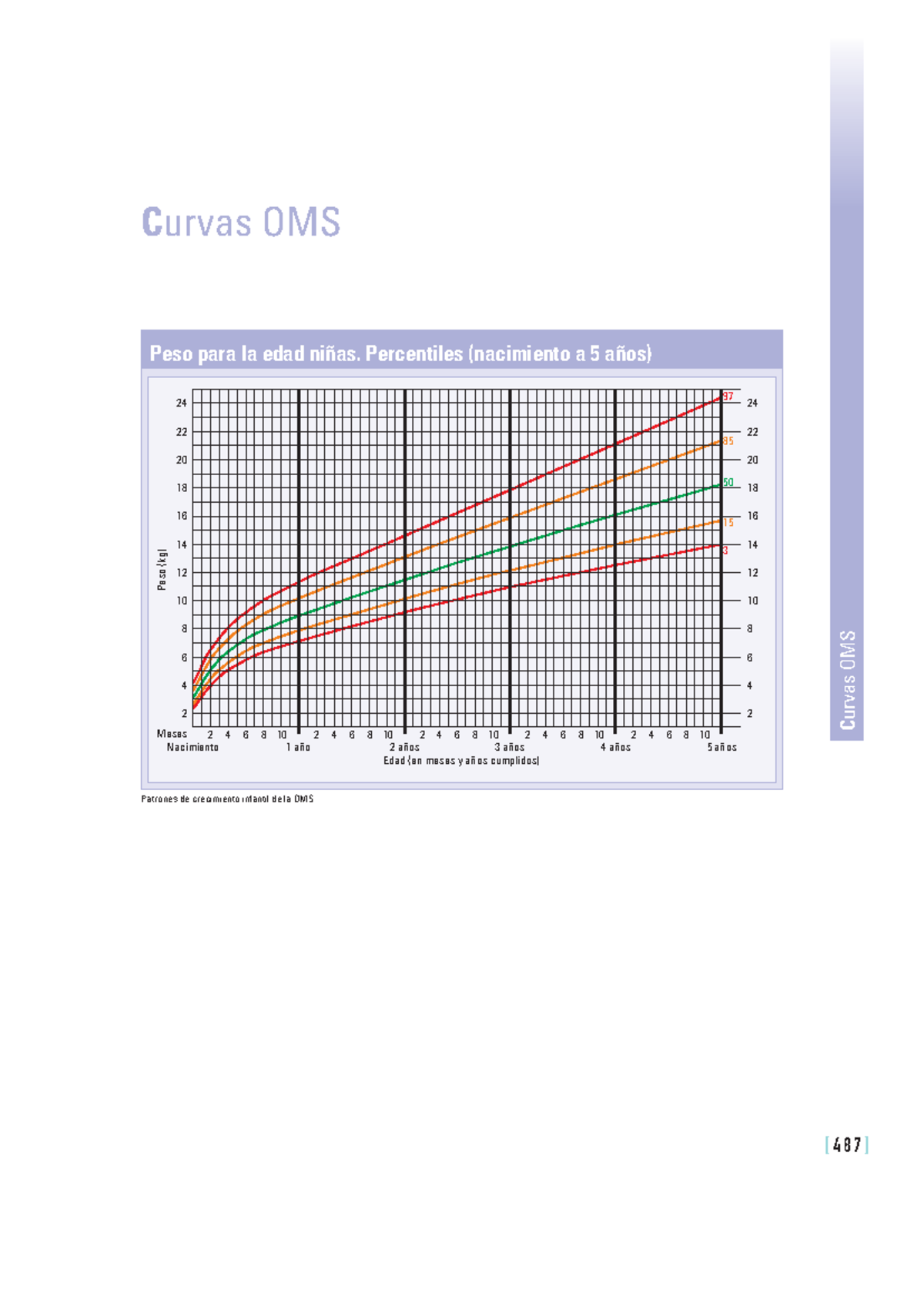 Percentiles OMS - [ 4 8 7 ] Curvas OMS C urvas OMS Peso para la edad niñas. Percentiles ...