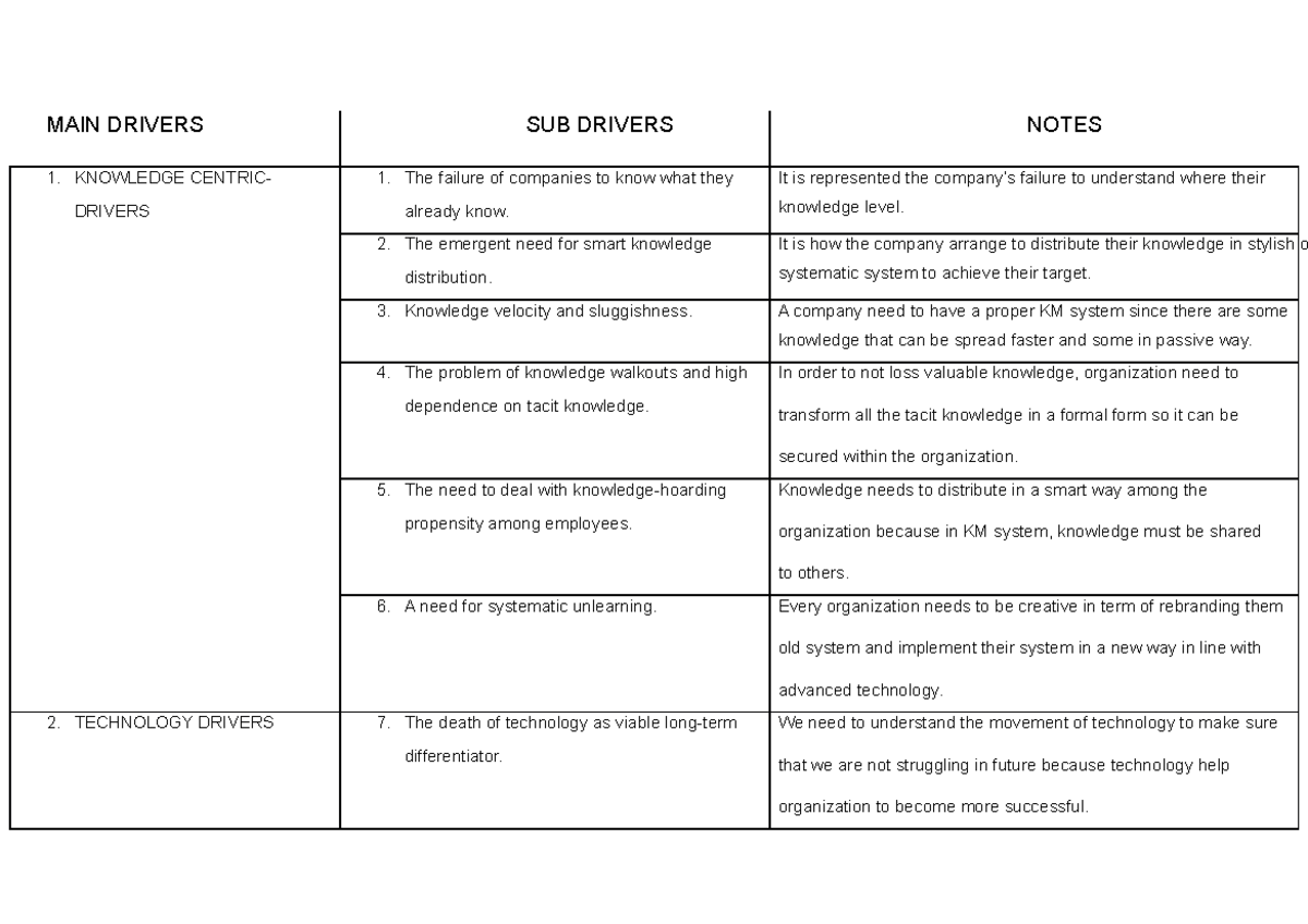 Tutorial WEEK 6 KM Drivers - NUR Addina 4A - MAIN DRIVERS SUB DRIVERS ...