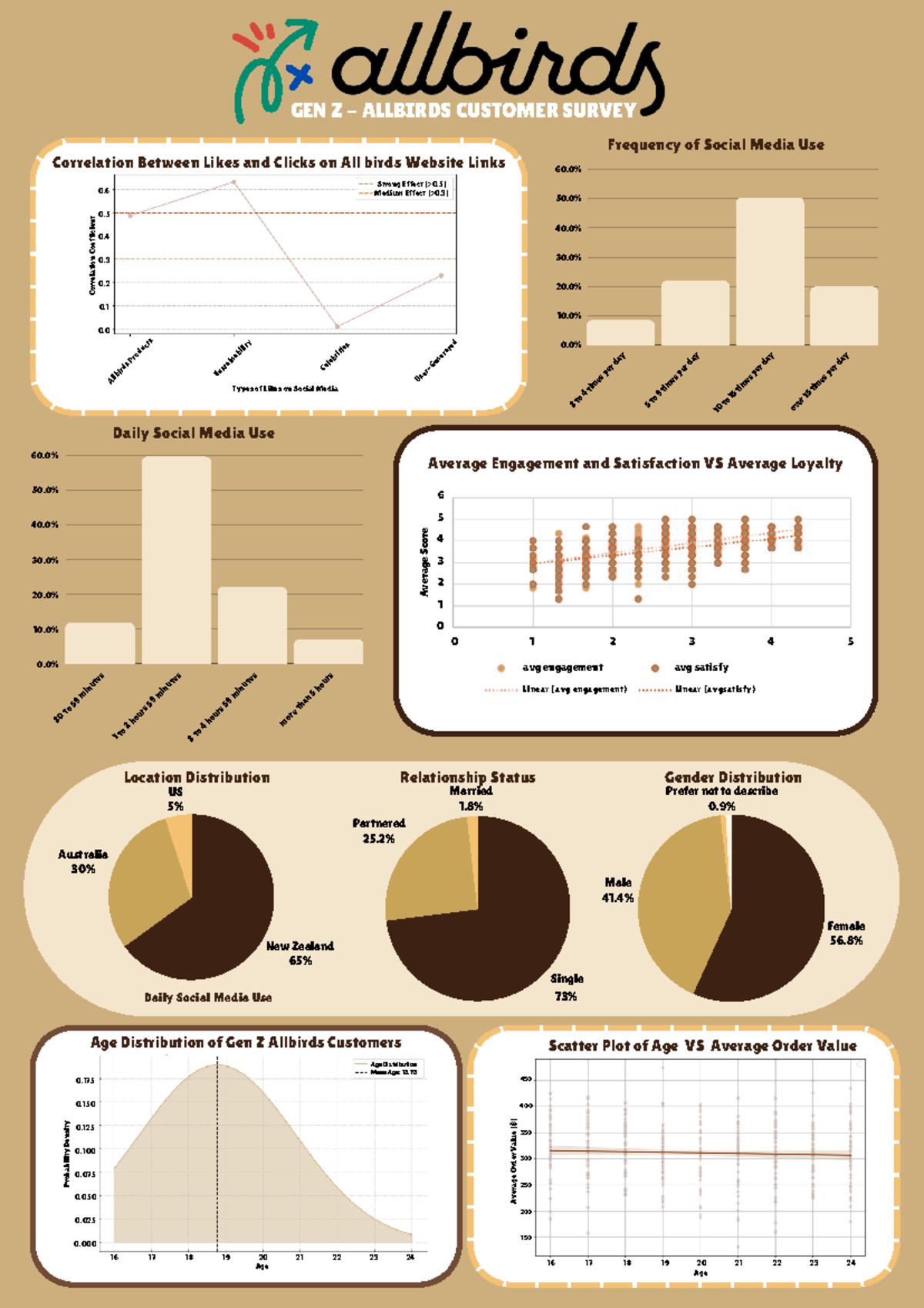 Infographic example for the group assignment - Female 56% Male 41% ...